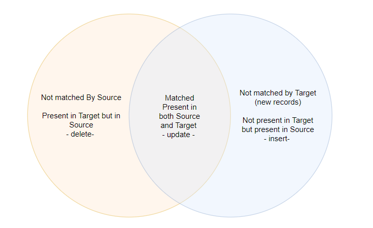 SQL — insert, delete and update in ONE statement: sync your tables with MERGE